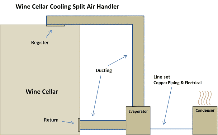 Different Types of Wine Cellar Cooling Units Offered by Experts in ...
